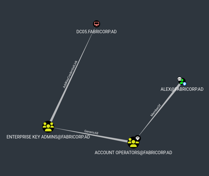 Breaking Active Directory Trusts | 0xTheFr34k